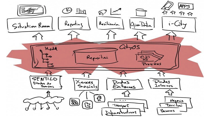 CityOS Platform Soon to be Operational in Barcelona (EN, FR, ESP ...
